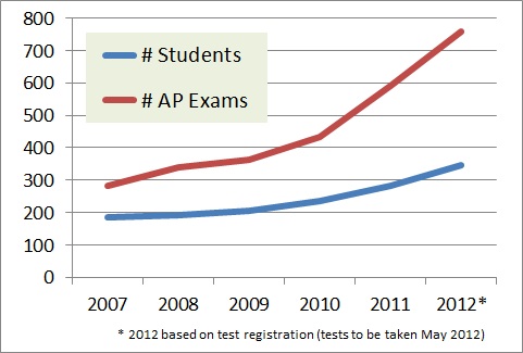 Dublin High School AP Program Expands Access to More Dublin Students ...